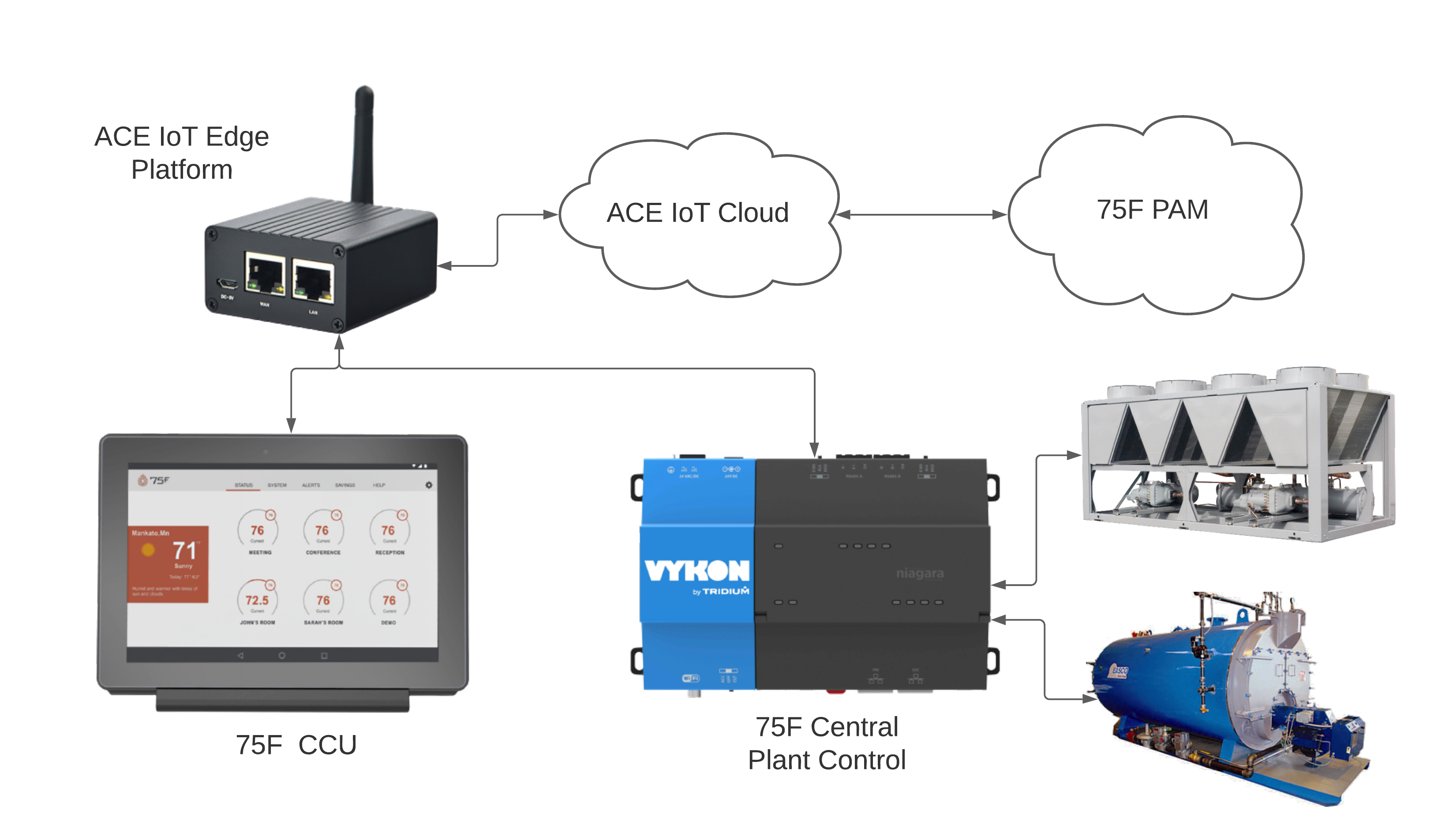 ACE IoT Solutions - Partnership between ACE IoT Solutions and 75F enables customers to trend ...